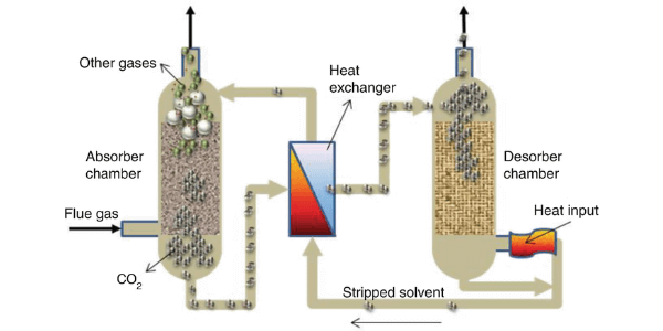 Molecular Sieve for Carbon Dioxide Removal | Adsorbents